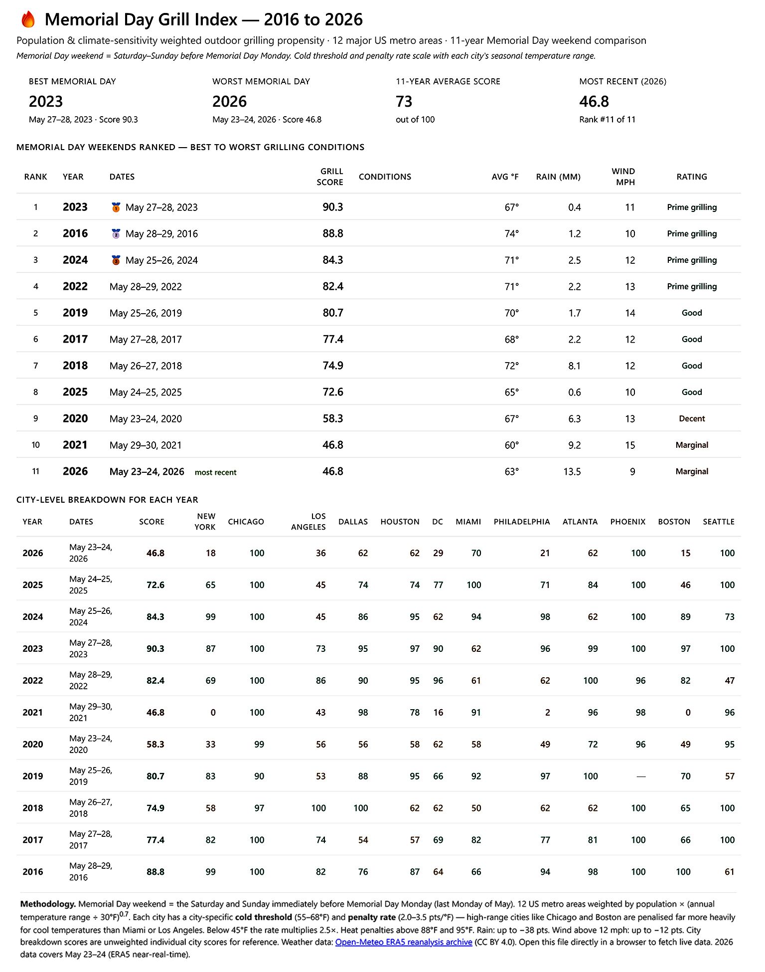 Memorial Day Grill Index 2026
